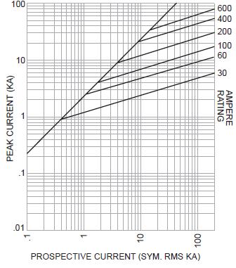 HRC Form II Current-limiting Fuses - Bussmann (EATON / Formerly Cooper ...
